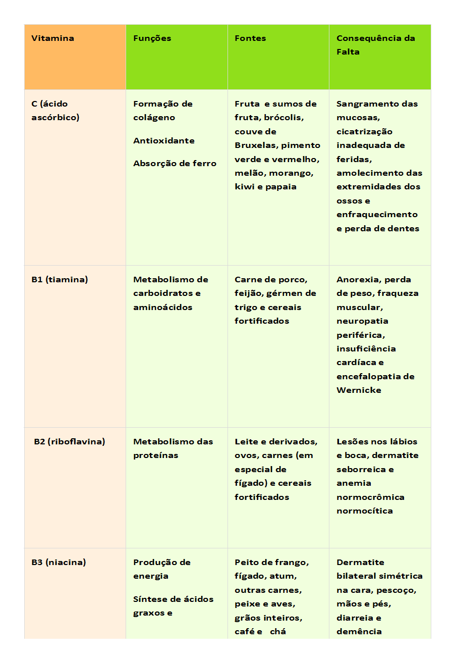 O Que São Vitaminas? Quais Os Tipos, Funções E Onde Encontrar?